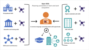 Open Skills and Rich Skill Descriptors: CTDL Enables Connections and ...