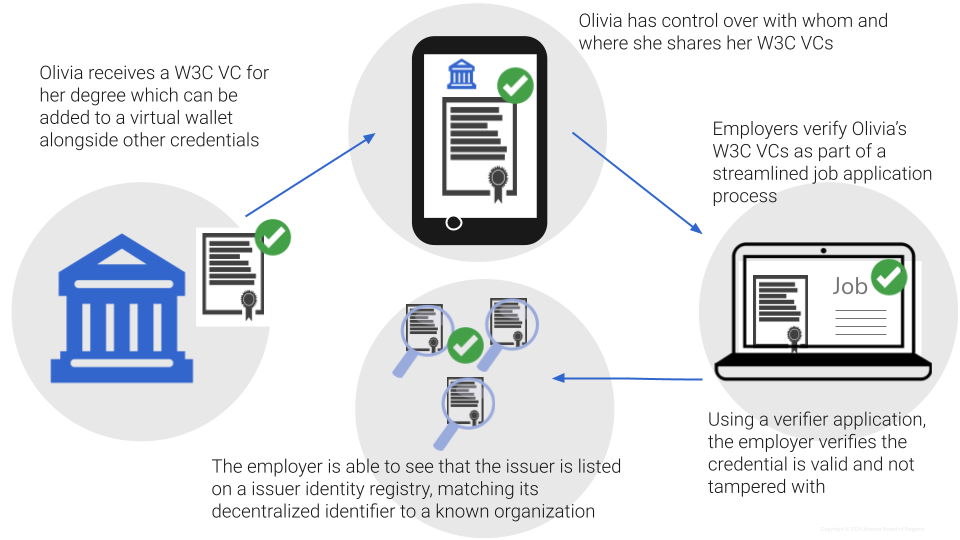 Building Trust in a Digital World: Scalable Solutions for Verifiable Credential Ecosystems ...